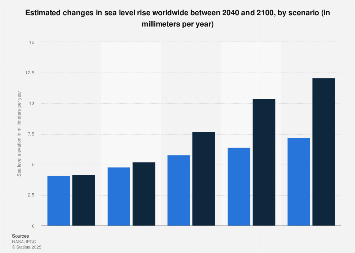 Global sea level rise by scenario 2040-2100| Statista