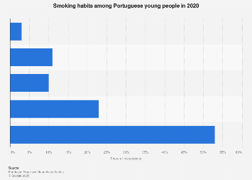 Portugal: young people's smoking habits 2020 | Statista