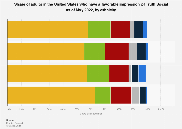 U.S. favorable impression of Truth Social by ethnicity 2022 | Statista