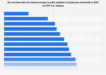 Lowest average salaries in the world by country 2023| Statista