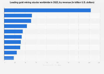 Leading gold mining stocks worldwide 2023| Statista
