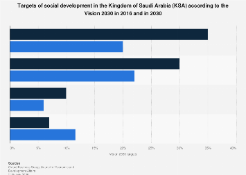 Saudi Arabia: social development targets of Vision 2030| Statista