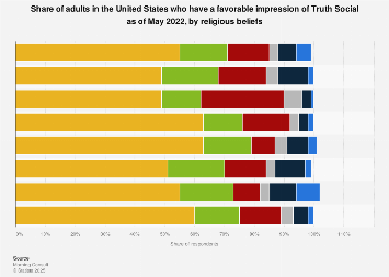 U.S. favorable impression of Truth Social by religion 2022 | Statista