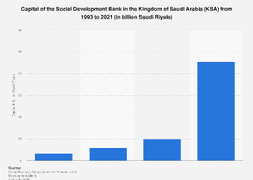 Saudi Arabia: capital of the Social Development Bank 2021 | Statista