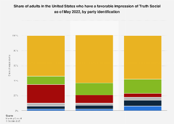 U.S. favorable impression of Truth Social by party ID 2022| Statista