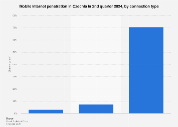 Czechia: mobile internet connection use by type 2023 | Statista