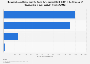 Saudi Arabia: social loans from the Social Development Bank in 2022 by ...
