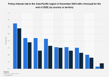 APAC: policy interest rate by country 2025| Statista
