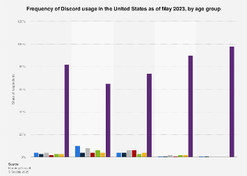 U.S. Discord usage frequency by age 2023| Statista