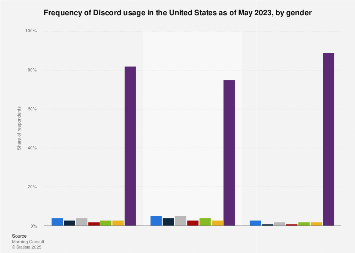 U.S. Discord usage frequency by gender 2023| Statista