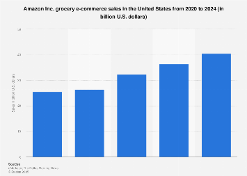 U.S. Amazon grocery e-commerce sales 2020-2024| Statista
