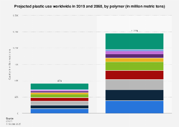 Global plastic use outlook by polymer 2060| Statista