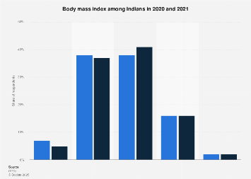 India: body mass index 2021| Statista