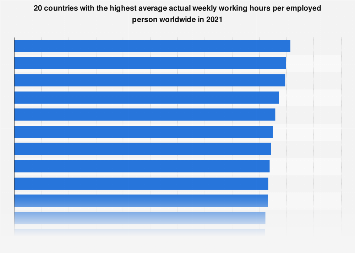 Countries with the highest average working hours 2021| Statista