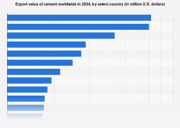 Cement export value globally by country 2023| Statista