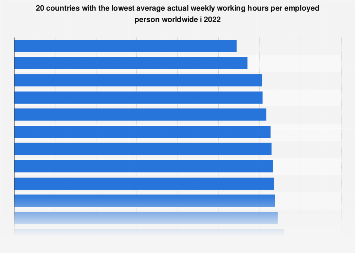 Lowest working hours by country 2022| Statista