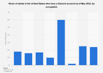 U.S. users who have a Discord account by occupational status 2022| Statista
