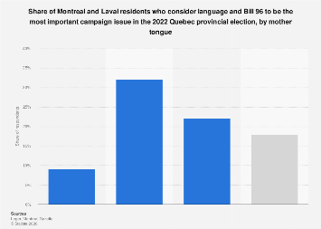 Provincial election: language issue in Montréal 2022| Statista