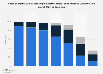 Czechia: weekly internet users by age group 2024| Statista