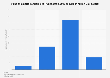 Israel: value of exports to Rwanda 2019-2022| Statista