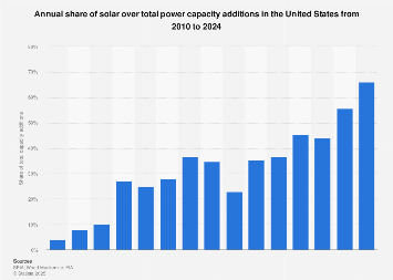 U.S. solar power new capacity shares 2024| Statista