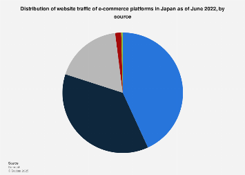 Japan: e-commerce websites traffic share by source 2022| Statista