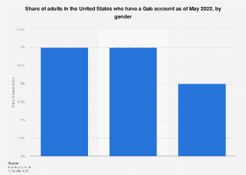 U.S. users who have a Gab account by gender 2022 | Statista