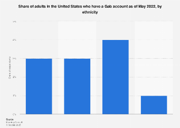 U.S. users who have a Gab account by ethnicity 2022 | Statista