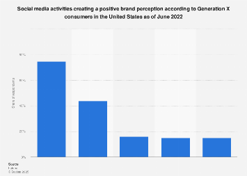 Gen X social media activities creating a positive brand perception USA ...