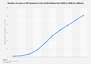 Number of users of AR hardware United States| Statista