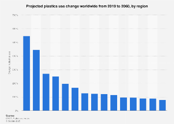 Global plastics use change by region 2060| Statista