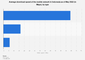 Indonesia: average download speed by type 2022| Statista