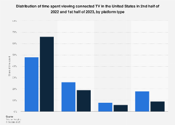 CTV time spent in the U.S. by platform type 2023| Statista