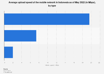 Indonesia: average upload speed by type 2022| Statista