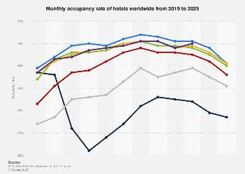 Hotels: monthly occupancy rate worldwide 2025| Statista