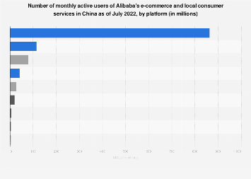 China: MAUs of Alibaba's leading e-commerce services 2022| Statista