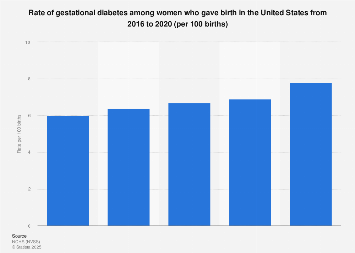 Rate of gestational diabetes among women U.S. 2016-2020| Statista