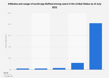 U.S. BeReal usage 2022| Statista