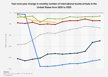 Change in monthly number of tourist arrivals US 2025| Statista
