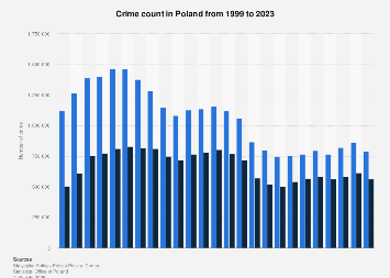 Poland: crimes number 1999-2023| Statista