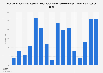 Italy: cases of lymphogranuloma venereum 2008-2023| Statista