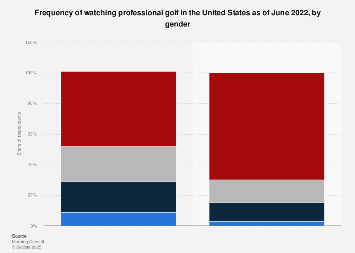 Pro golf viewership in the US by gender 2022| Statista