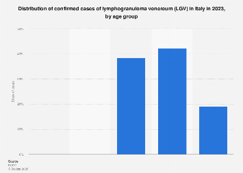 Italy: distribution of lymphogranuloma venereum by age 2023| Statista
