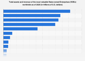 Most valuable State-owned Enterprises worldwide 2020| Statista