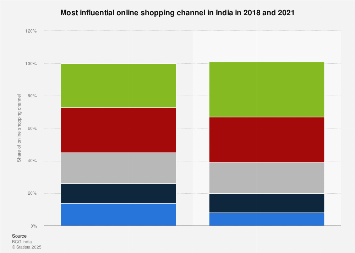 India: most influential online shopping channel 2021| Statista