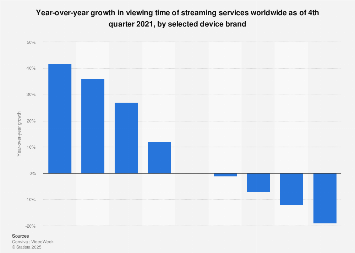 Global growth in streaming time by device brand 2021 | Statista
