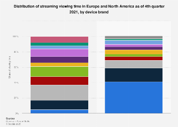 Streaming time by region and device brand 2021| Statista