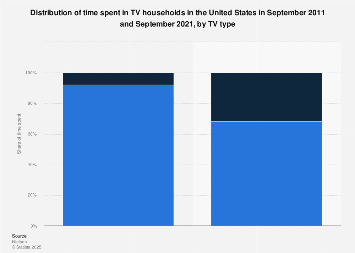 TV viewing time share in the U.S. 2021| Statista