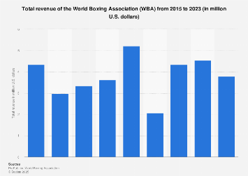 Boxing: WBA total revenue 2023| Statista