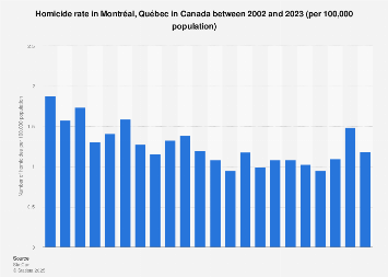 Montréal: homicide rate 2023| Statista